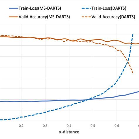 α distance during training search on Cifar Download Scientific Diagram
