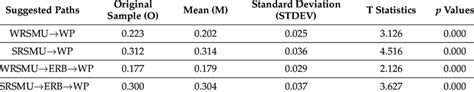 Significance Of Path Coefficient Download Scientific Diagram