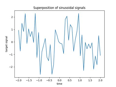 L1 Based Models For Sparse Signals — Scikit Learn 18dev0 Documentation