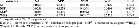 Direct Bold Effect Of Seed Yield And Its Component Characters In