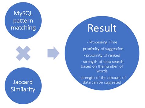The Concept Of Study Comparation The Use Of Mysql Pattern Matching Uses Download Scientific