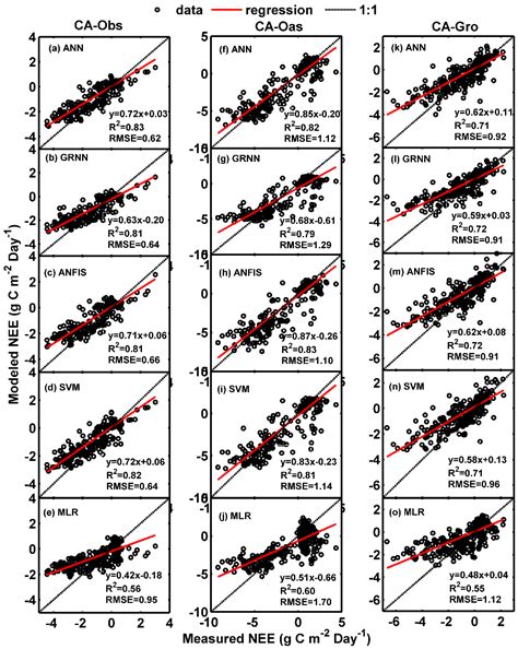 Estimating Forest Carbon Fluxes Using Machine Learning Techniques Based