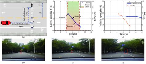 A Non Deceleration Event When Encountering A Pedestrian With A Clear Download Scientific