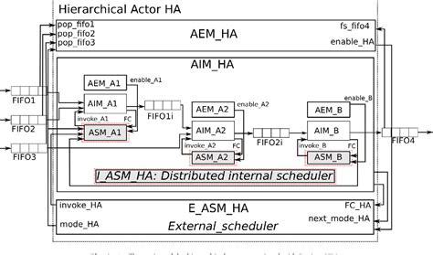 Figure 6 From An Integrated Hardware Software Design Methodology For Signal Processing Systems