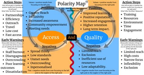 What Is Polarity Management A Beginners Guide To Create A Balanced Strategy Edge Of Possible