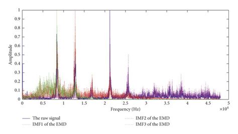 Comparison Of The Effectiveness Of Whistle And Click Components Download Scientific Diagram