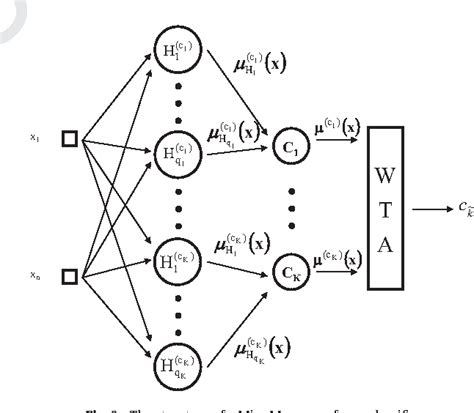 Figure 2 From A Low Complexity Real Time Internet Traffic Flows Neuro