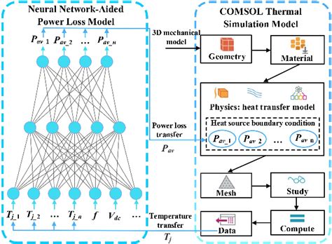 Figure 1 From An Efficient Electrothermal Coupling Simulation Method Based On Neural Network