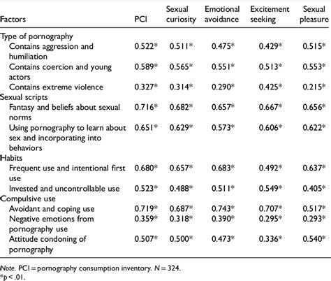 Table From Psychometric Evaluation Of Initial Domains On The Comprehensive Assessment Of