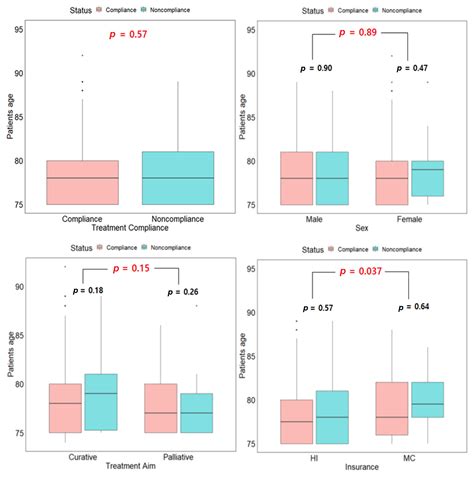 Prediction Of Radiotherapy Compliance In Elderly Cancer Patients Using An Internally Validated