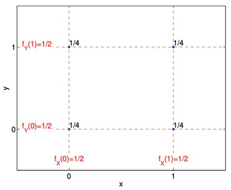 92 Discrete Bivariate Random Variables Random Vectors Engineering