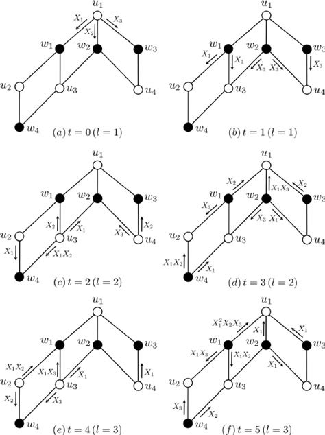 message passing of the proposed algorithm for three iterations in the