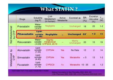 Role Of Statin In Secondary Prevention Of Acs