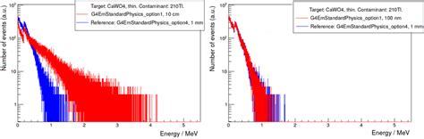 Energy Deposition Per Single Event In Thin Cawo 4 Target For 2 Download Scientific Diagram