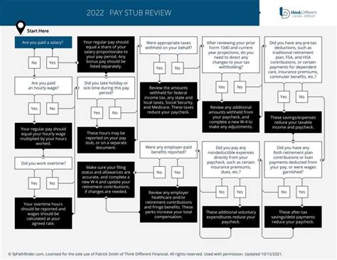 Patrick Smith On Linkedin Download Our Flowchart Pay Stub Review