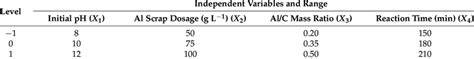 Response Surface Experimental Factors And Level Design Download