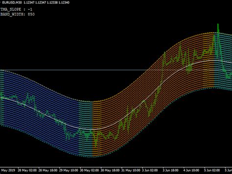 Tma Bands Buy Trading Indicator For Metatrader 4