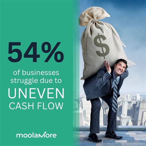 Moolamore On Linkedin Moolamore Financialfreedom Cashflow