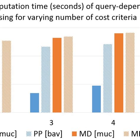 Computation Time Seconds And Percentage Of Visited Nodes Of All Download Scientific Diagram