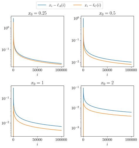 Bounds On A Recurrence Relation