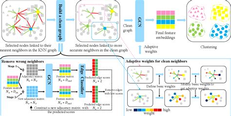 Figure 2 From Face Clustering Via Adaptive Aggregation Of Clean