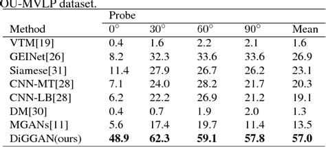 Robust Cross View Gait Identification With Evidence A Discriminant Gait Gan Diggan Approach