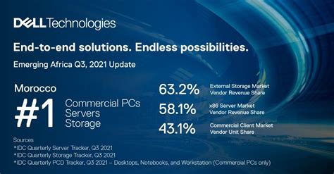 Extremely Proud Of Moroccan Team We Continue To Support The Digital Transformation Of Our