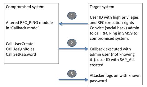 Rfc Callback Hacking