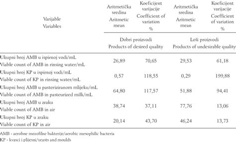 Descriptive Statistics Of Monitored Variables Download Table