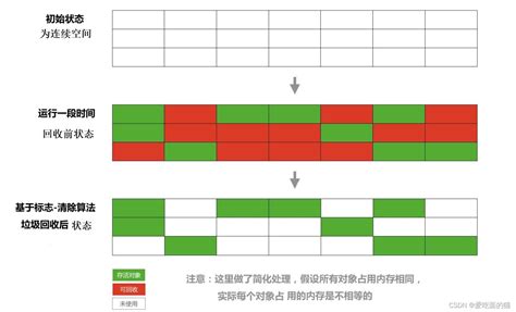 java的垃圾回收机制详解 java垃圾回收 csdn博客
