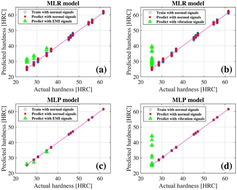 hardness prediction models developed via mlr and mlp a hardness
