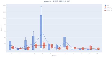 盒鬚圖－哪個廣告效果好？ 電商產業廣告效果分析實戰案例附python 程式碼 By 行銷資料科學 Marketingdatascience Medium