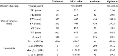 Initial Optimum And Limitsiof Design Variablesiand Constraints For The Download Table