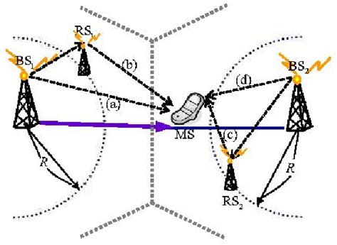 Figure 1 From Analysis Of Handoff Algorithm For Multihop Cellular