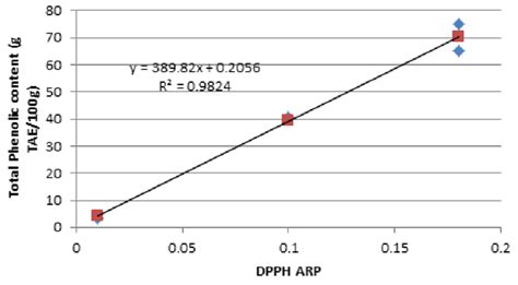 Correlation Between Total Phenolic Content And Antioxidant Activity