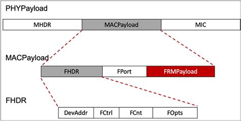 How To Detect And Prevent Issues With Vulnerable Lorawan Networks