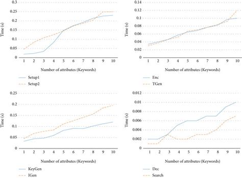 Relationship Between The Number Of Attributes Or Keywords And The