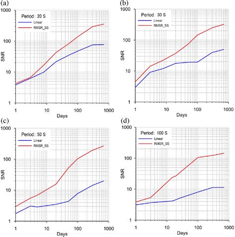 Figure From Improving Cross Correlations Of Ambient Noise Using An Rms Ratio Selection
