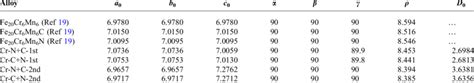 Lattice Constants A 0 B 0 C 0 A A B C And Density Q Download Scientific