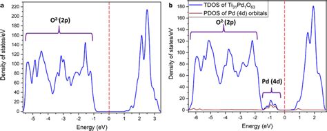 The Total Density Of Valence States Dos Of A Tio2 And B Ti1 Xpdxo2 X