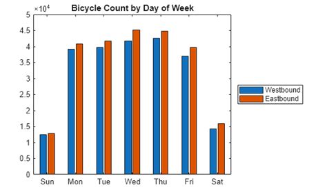 Preprocess And Explore Time Stamped Data Using Timetable