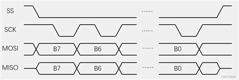 正点原子hal库 Stm32f4 Spi协议(学习自用附源码)正点原子spi例程 Csdn博客 正点原子hal库 Stm32f4 Spi协议(学习自用附源码)正点原子spi例程 Csdn博客