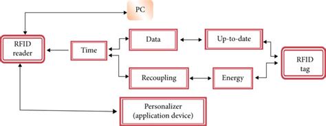 Overall System Workflow Of Rfid Download Scientific Diagram
