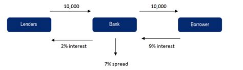 How To Start A P2p Peer To Peer Lending Platform Merehead