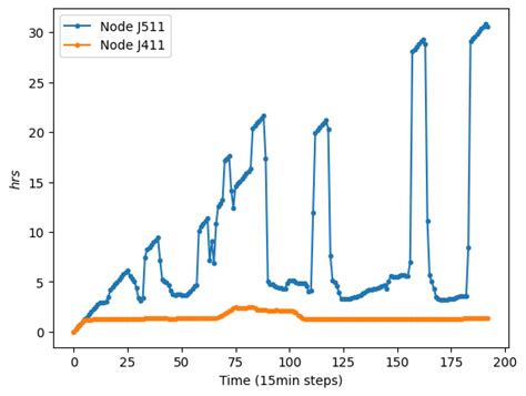 Water Age Analysis Example — Epyt Flow Documentation