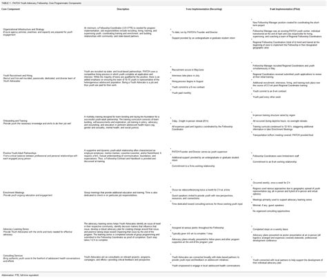 Engaging Youth In Public Health Evaluation Of Short Term An