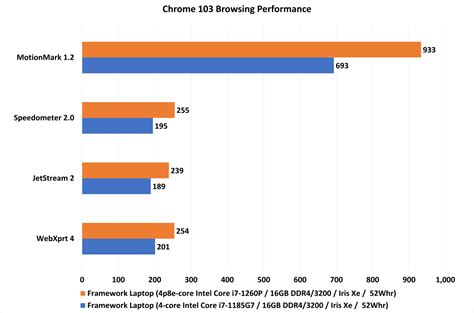 Intel 11th Gen Vs 12th Gen Cpus In The Framework Laptop Pcworld