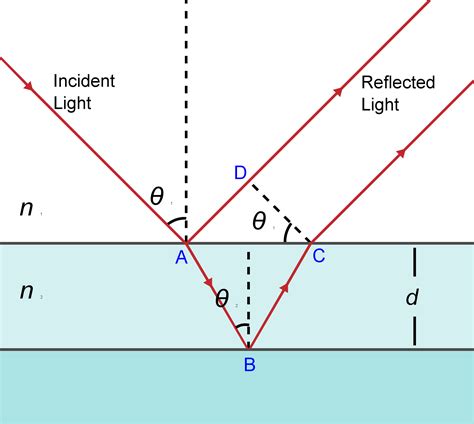 Interference From Thin Film
