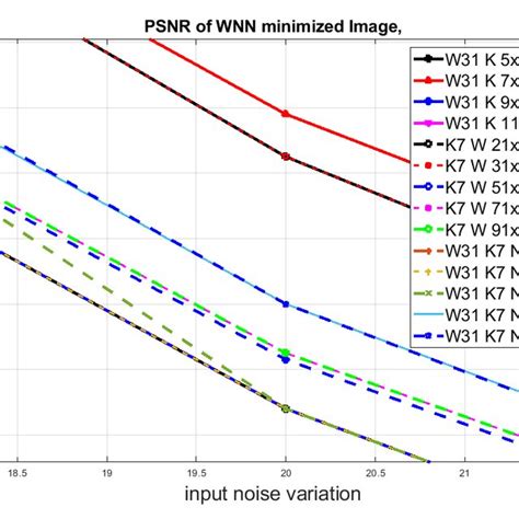 The Influence Of The Filter Kernel Size K Sub Image Search Window W Download Scientific