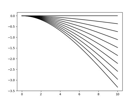 Finite Element Method · Nmm 2023